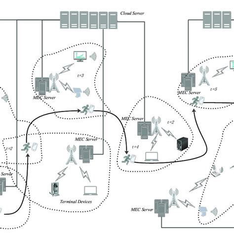 Architecture Of User Centered Edge Mobile Network Download Scientific Diagram