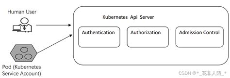 Kubernetes — Rbac权限控制rbac Kubectl Csdn博客