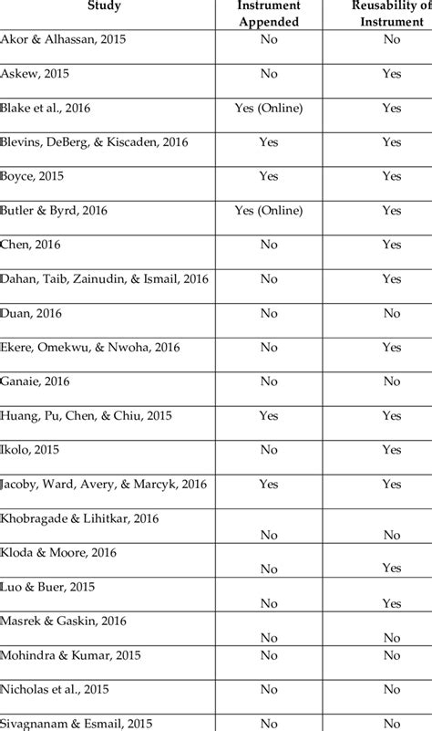 Reusability Of Instruments Within Studies Download Scientific Diagram Reusability Of Instruments Within Studies Download Scientific Diagram