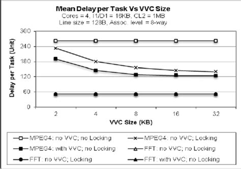 Impact Of Vvc Size On Mean Delay Per Task Download Scientific Diagram
