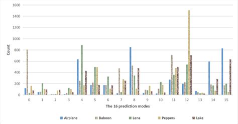 Figure 1 From Reversible Data Hiding In Encrypted Images Based On Block Wise Multi Predictor