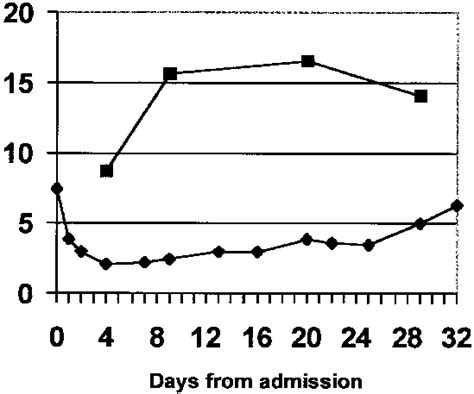 Haemoglobin And Reticulocyte Response V [hb] G Dl À1 B Download Scientific Diagram
