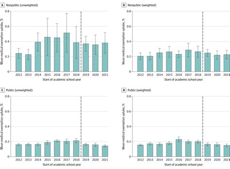 School Vaccine Coverage And Medical Exemption Uptake After The New York