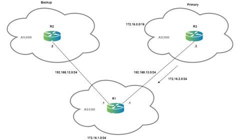 Understanding Configuring And Troubleshooting Bgp Conditional
