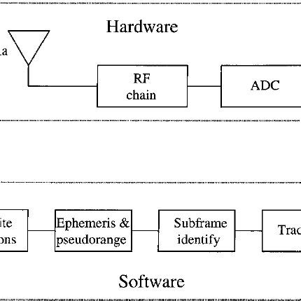 Software Based GPS Receiver Block Diagram Download Scientific Diagram