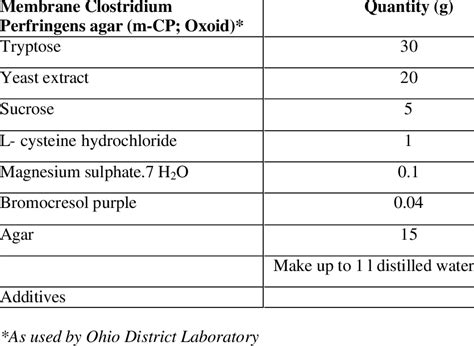 Membrane Clostridium Perfringens Agar M Cp Download Table