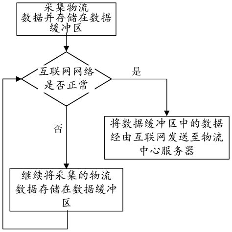 Efficient Data Transmission Method And System For Dynamically Balancing Internet Of Things
