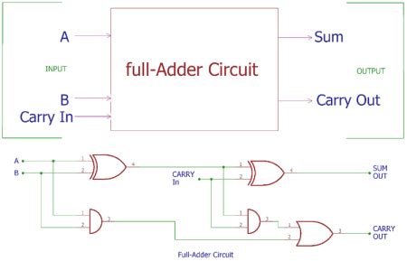 Fundamentals Of Full Adder Circuits Analog Maker Pro