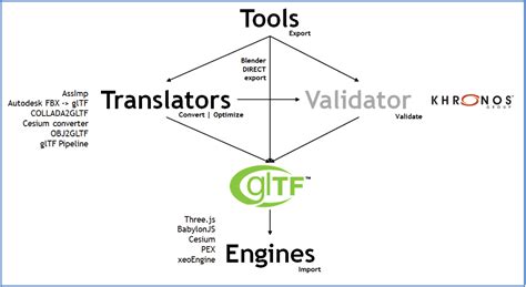 Gltf Ecosystem Takeoff