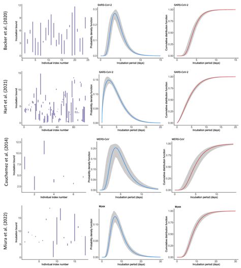 Incubation Bounds And Estimated Probability Density Functions And