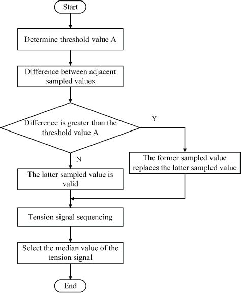 Digital Filter Fusion Algorithm Program Design Flow Chart Download