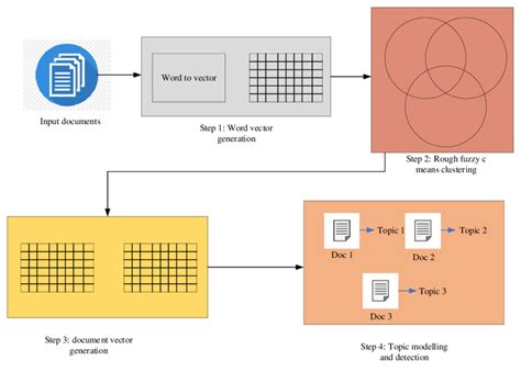 Block Diagram Of The Proposed Methodology Initially The Databases