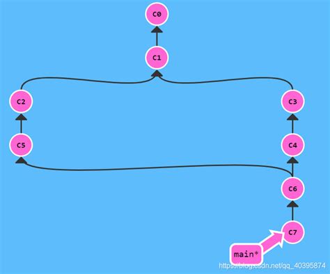 Git 本地篇之移动 Headgit Head Csdn博客
