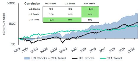 Diversification 2 0 Understanding Return Stacking And The Evolution Of Portfolio Construction