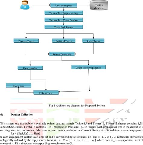Figure 1 From Rumor Detection On Twitter Using Graph Convoutional