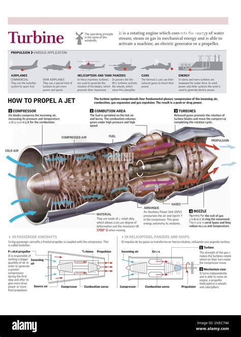 Infographics Of The Turbine Operation Which Drives A Jet Adobe