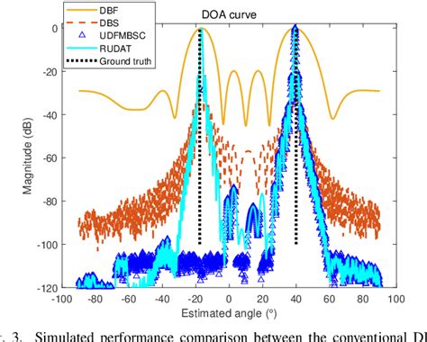 Figure 3 From An Adaptive Threshold Based Unambiguous Robust Doppler Beam Sharpening Algorithm