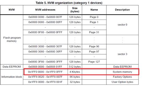 Solved Stm32l051c8t6 Not Executing The Code Properly Stmicroelectronics Community