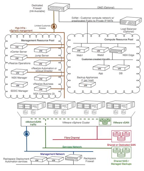 Simple Vmware Architecture
