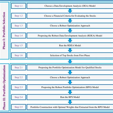 A Review Of Robust Portfolio Selection And Optimization Download Scientific Diagram