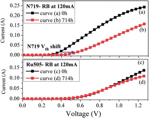 Currentvoltage Curves For Anodic Potential Acquired In Dark Condition Download Scientific