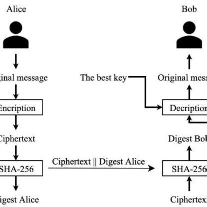 The Process Of Securing Messages Using AES Download Scientific Diagram