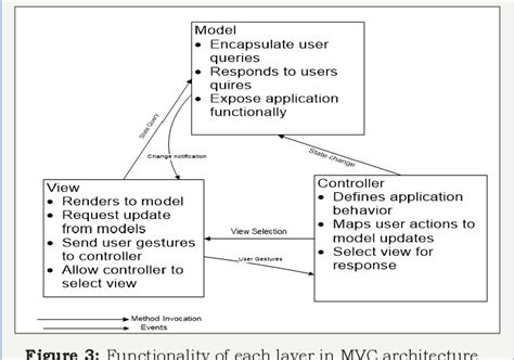 Figure 3 From Mvc Architecture A Detailed Insight To Themodern Web