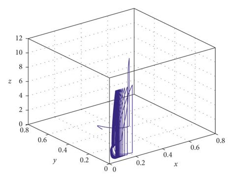 A Periodic Oscillations When P023 B 1t Period Solution With Download Scientific Diagram