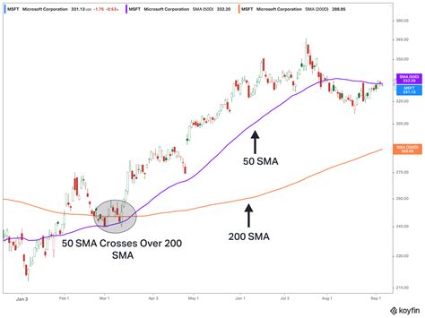 What Is The 50 Day Simple Moving Average In Trading And What Does It Mean T3 Live