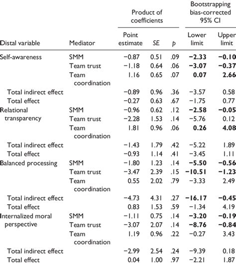 Multiple Mediation Analysis Using Mplus Indirect Effects Of Sal On