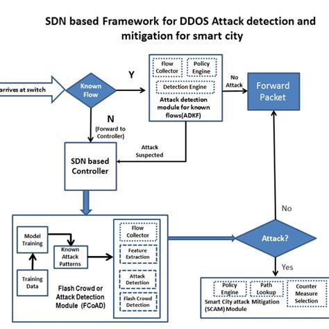 SDN based Framework for DDOS Attack detection and mitigation for Smart ...