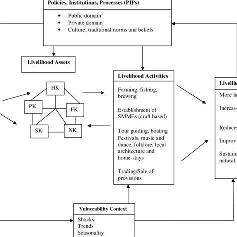 The Sustainable Livelihood Framework Source Adapted From Department