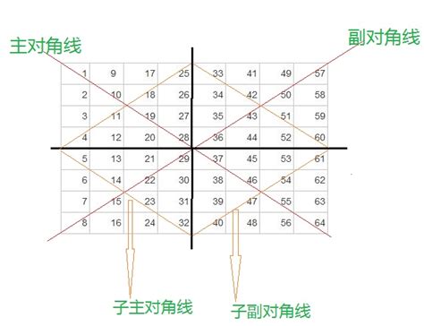 探索魔方矩阵的规律与c实现 Csdn博客