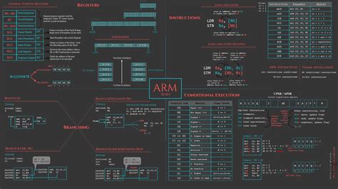 Assembly Basics Cheatsheet Assembly Language Assembly Programming Programming Tutorial