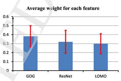 Average Adaptive Weight For Each Feature In A Fusion Scheme On Download Scientific Diagram