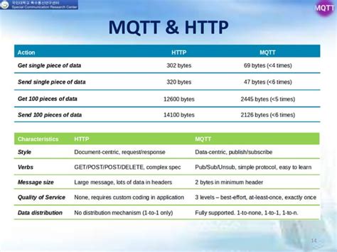 Message Queuing Telemetry Transport Mqtt Launch Pptx Computer Networking Computing