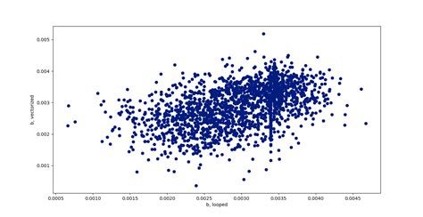 vectorized loop modeling the stan forums