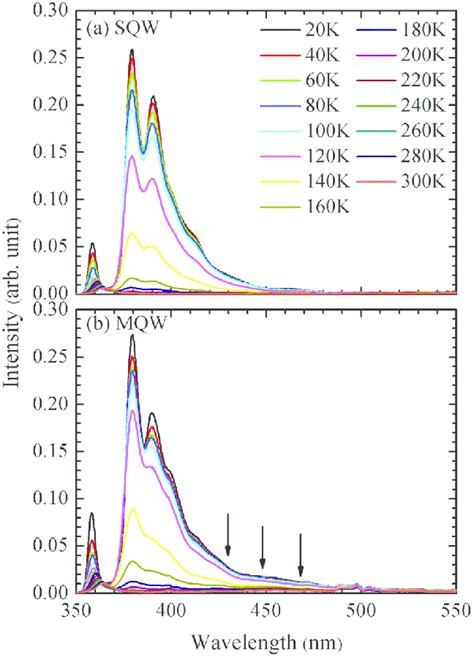 Pl Spectra As A Function Of Temperature For The Ingangan A Sqw And