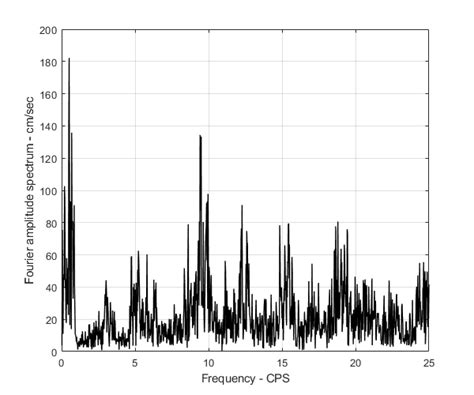 Verification Fourier Amplitude Spectrum Of Openseismomatlab