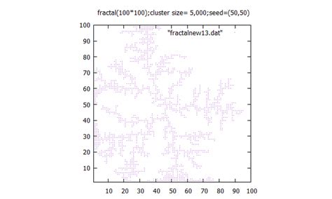 Github Punit Lab Diffusion Limited Aggregation Model Repository Explain The Diffusion Limited