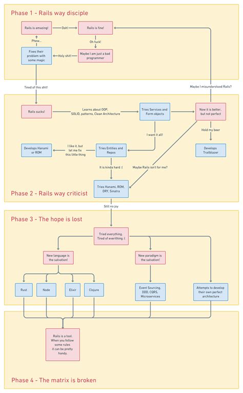 the lifecycle of rails developer