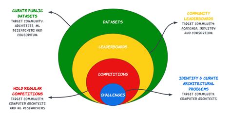 architecture 2 0 why computer architects need a data centric ai gymnasium sigarch