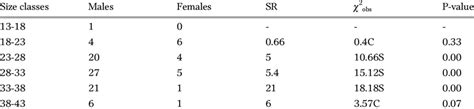 Sex Ratio SR Variations According To A Brama Size In Hammam Debagh Download Scientific