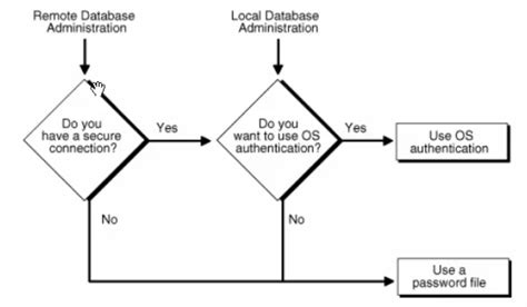 oracle dba 用户权限与认证 csdn博客
