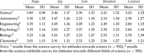 Mean Word Associations For Science And Science Subfields Download Scientific Diagram