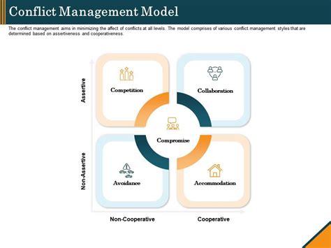 Conflict Management Model Ppt Powerpoint Presentation Model Master ...