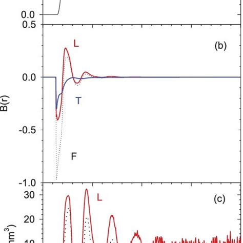 Md Simulation Results For A The Radial Pair Distribution Function Download Scientific Diagram