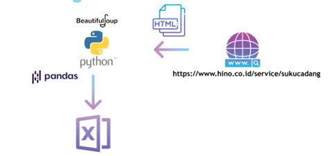 Web Scraping Suku Cadang Hino Indonesia Dengan Python Dan Beautifulsoup