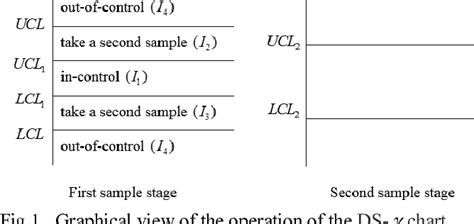 Figure 1 From Double Sampling Control Charts For Monitoring The