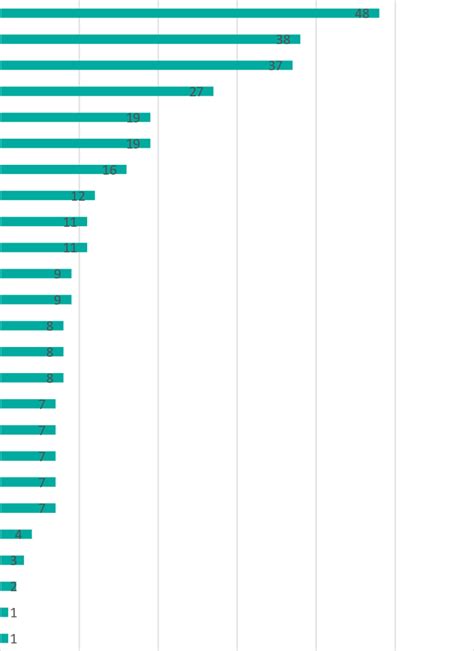 Frequency Of Main Themes From The Coding Protocol Download